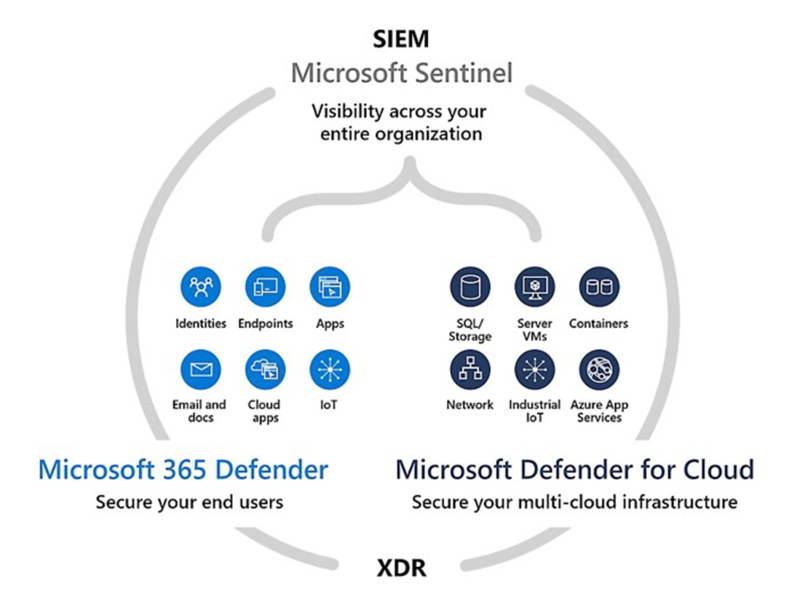 Managed XDR for Defender (MXDR) – Sentinel360 Managed XDR for Defender (MXDR) – Sentinel360